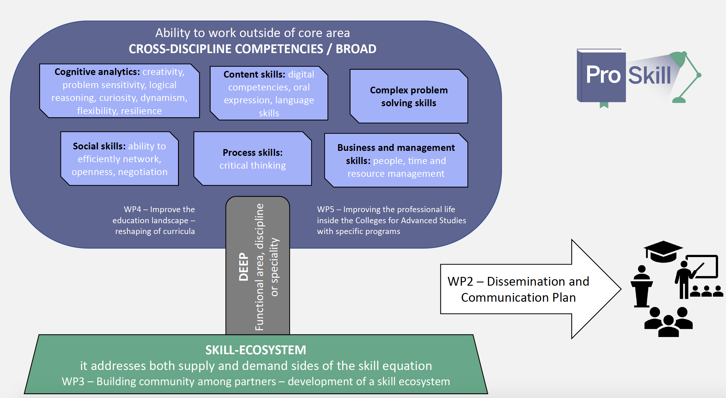 ProSkill Project: Development of a Skill Ecosystem in 🇭🇺🇸🇰🇵🇱🇨🇿